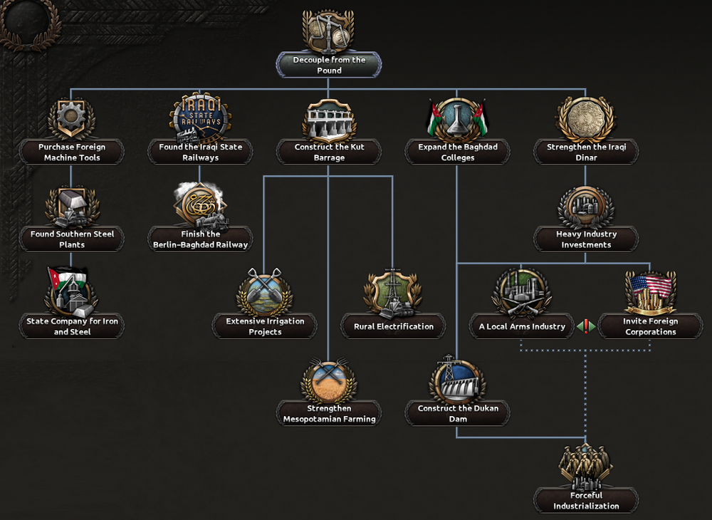Iraqi national focus tree - Hearts of Iron 4 Wiki